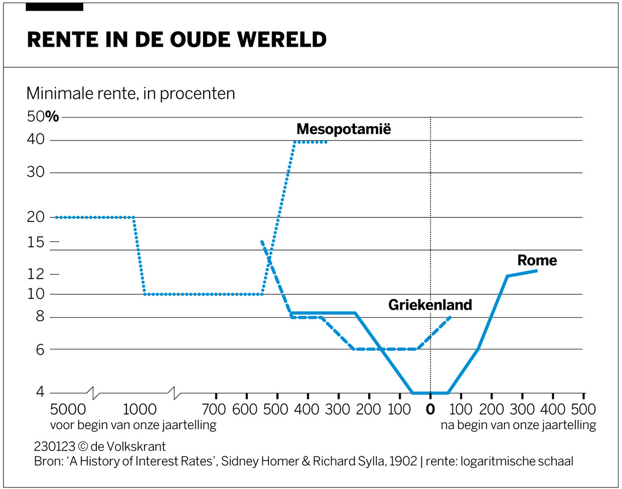 Hoe rente, bepalend voor ieders financiële huishouding, in ons leven kwam