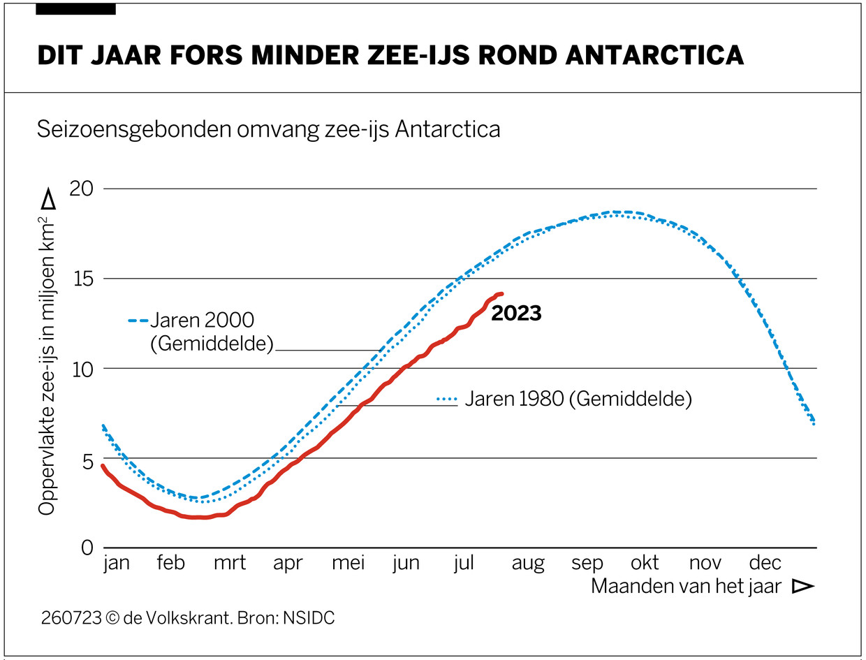 Niet eerder lag er zo weinig zee-ijs rond de Zuidpool: ‘Dit gaat alle ...