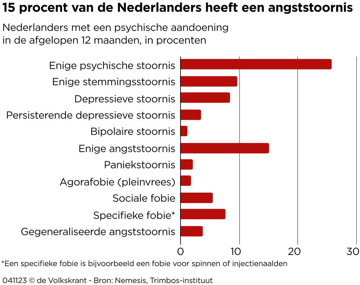 Een angststoornis is de meestvoorkomende psychische aandoening, toch ...