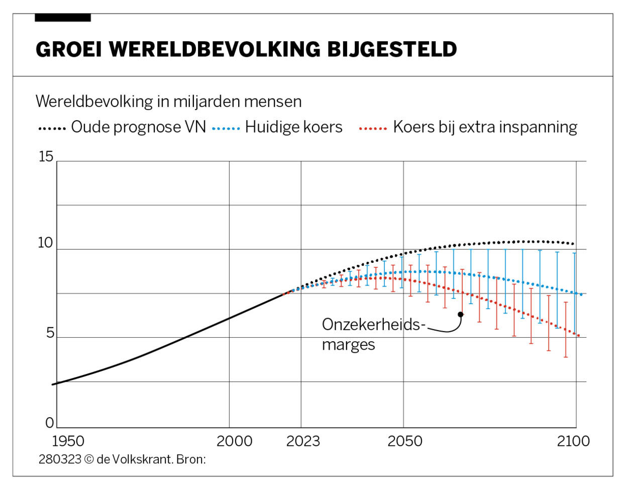 Wetenschappers: wereldbevolking krimpt eerder en sneller dan verwacht ...