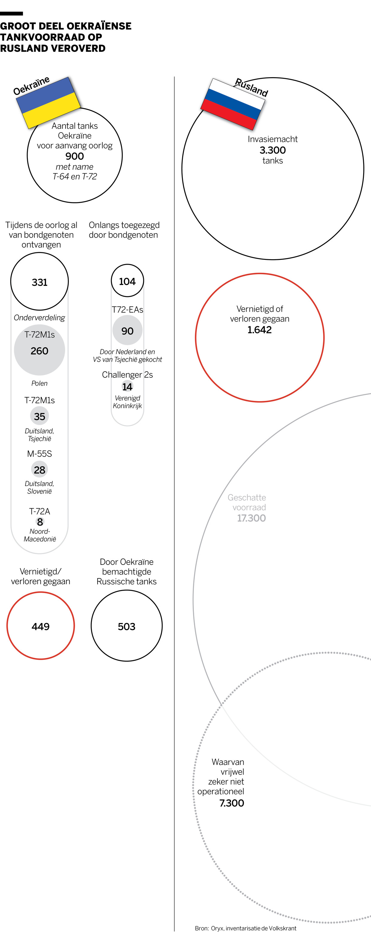Eerste tanks van westerse makelij op het slagveld: ‘Elke tank extra kan ...