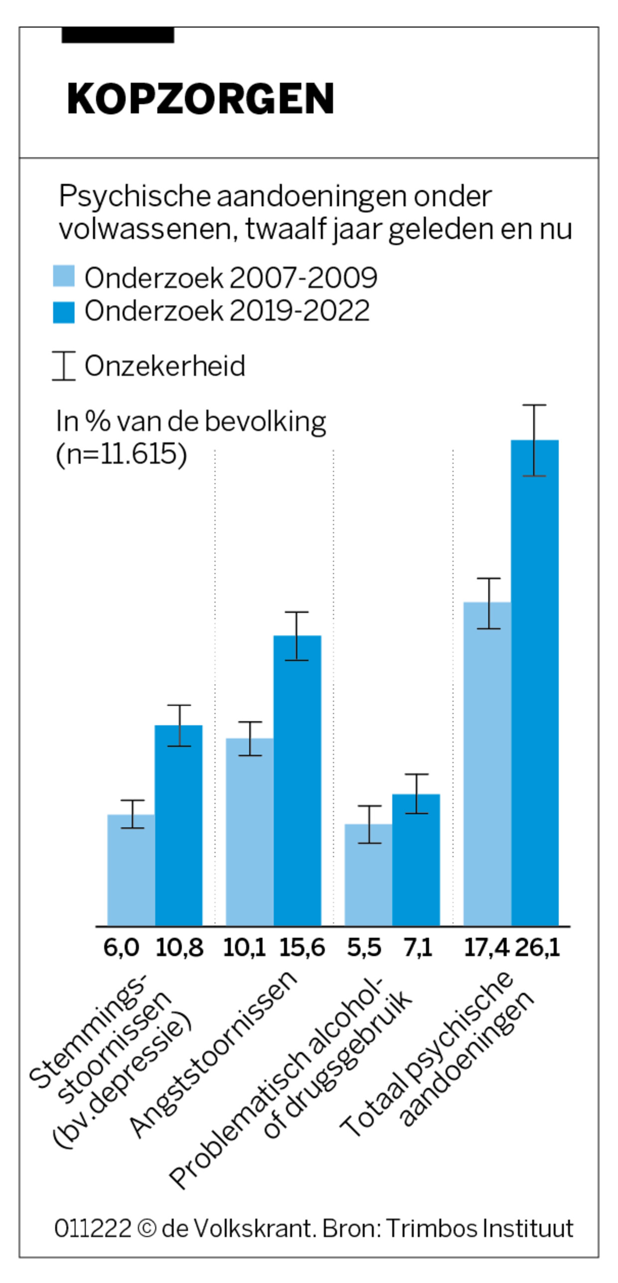 Eén op de vier Nederlanders kampt met psychische aandoening | De Volkskrant