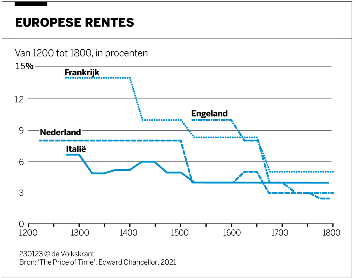 Hoe rente, bepalend voor ieders financiële huishouding, in ons leven kwam