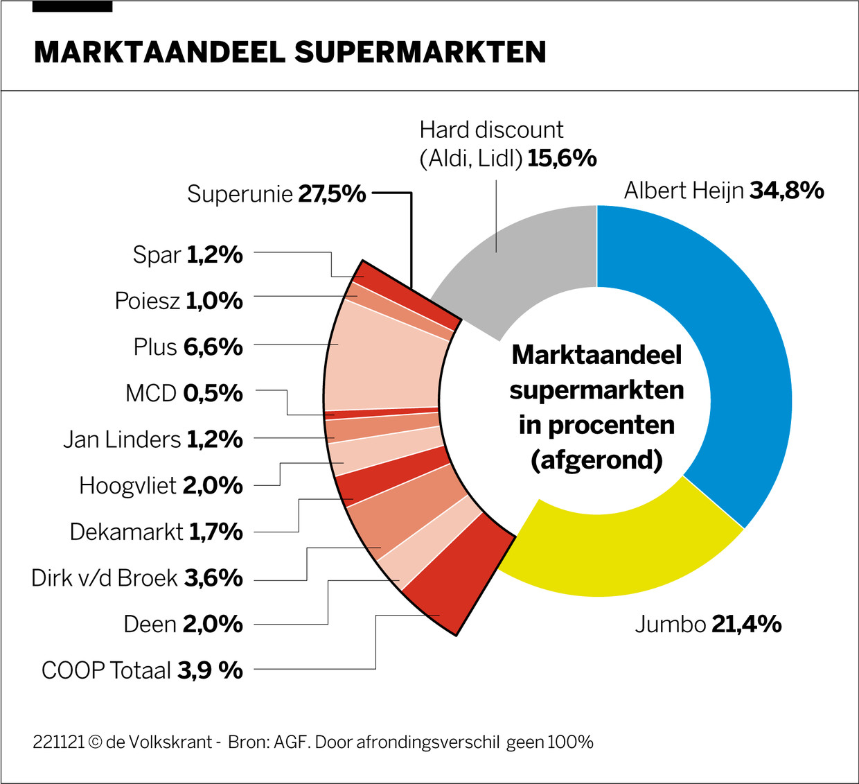 Na 88 jaar sluit familie Deen de laatste supermarkt. ‘Groente was hier ...