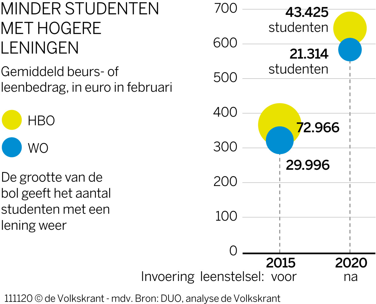 De rechtenstudent leent veel meer bij DUO dan de student Duits