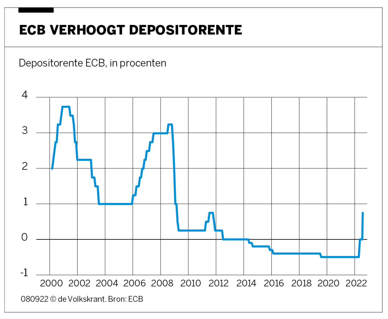 Grootste renteverhoging ECB sinds invoering euro, maar de inflatie ...