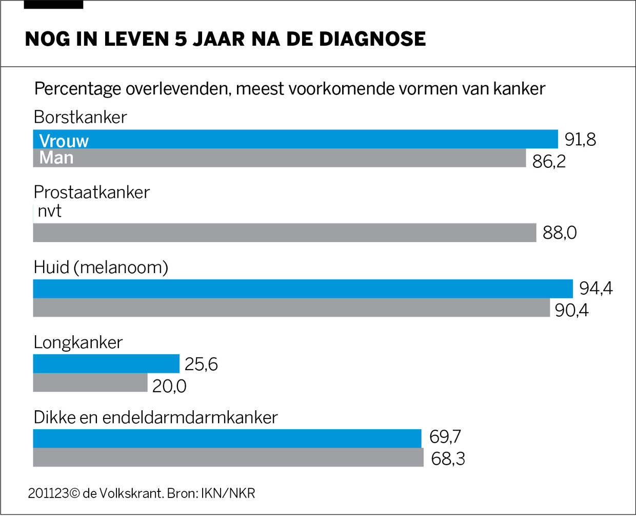 Mannen krijgen vaker kankertherapie die de tumor aanpakt dan vrouwen