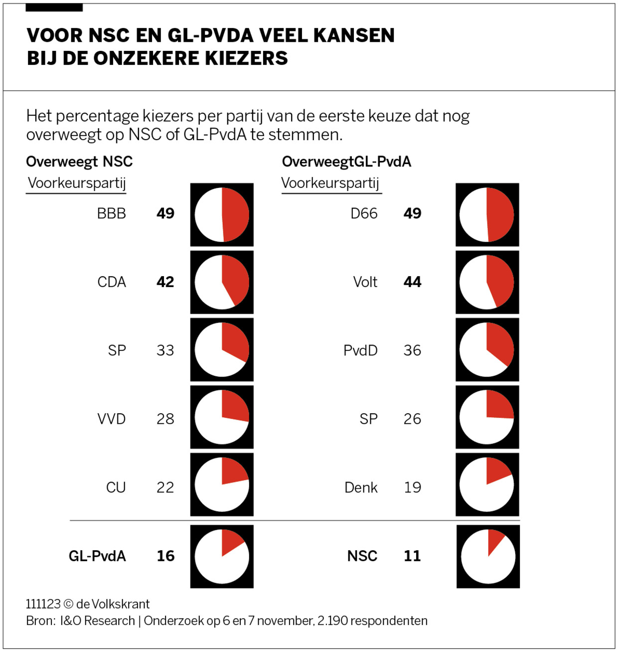 Zoveel 'echte zwevers' zijn er niet, de onzekere kiezer die misschien ...