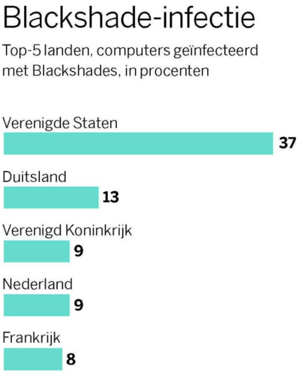Nederlandse hacker gaf aanzet tot grootste cyberklopjacht ooit
