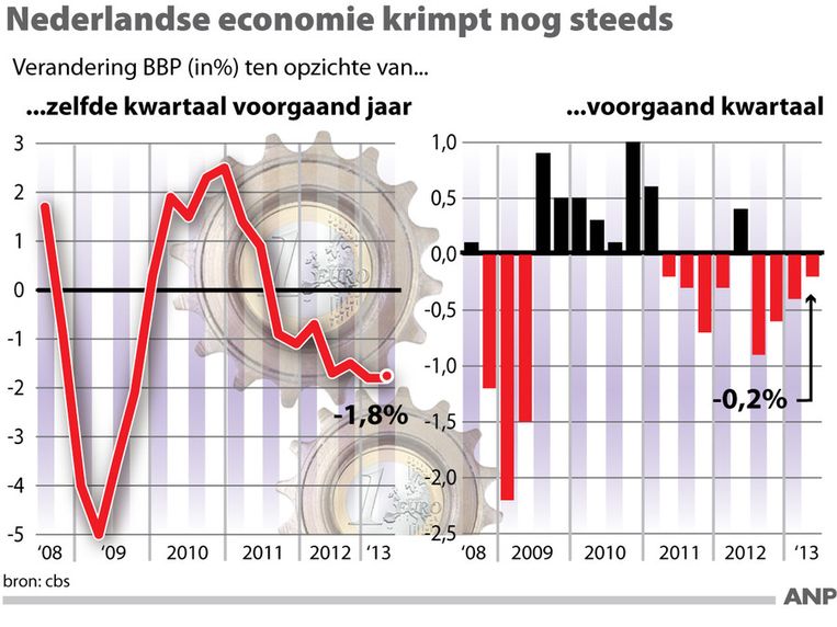 Nederlandse economie blijft krimpen | De Volkskrant
