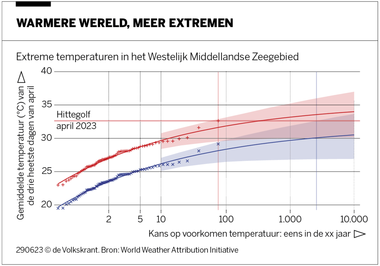 Was het klimaatverandering, of is het toeval? Deze onderzoekers rekenen ...