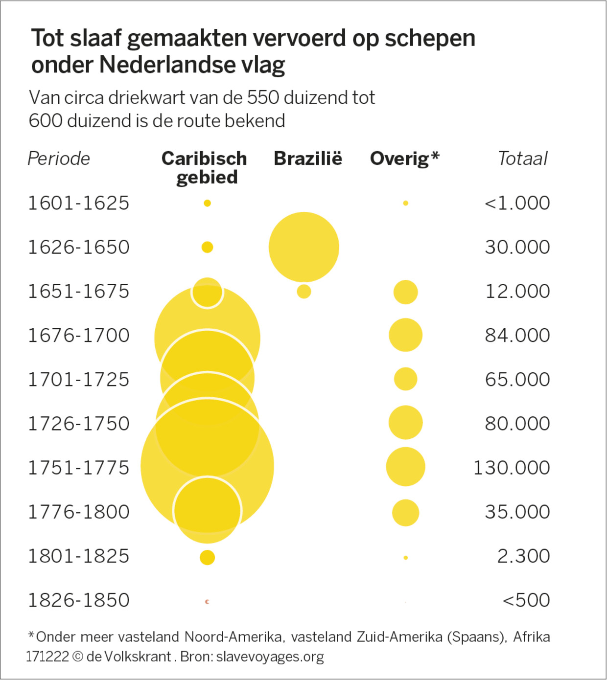 Ruim een half miljoen tot slaaf gemaakten vervoerd op schepen onder ...