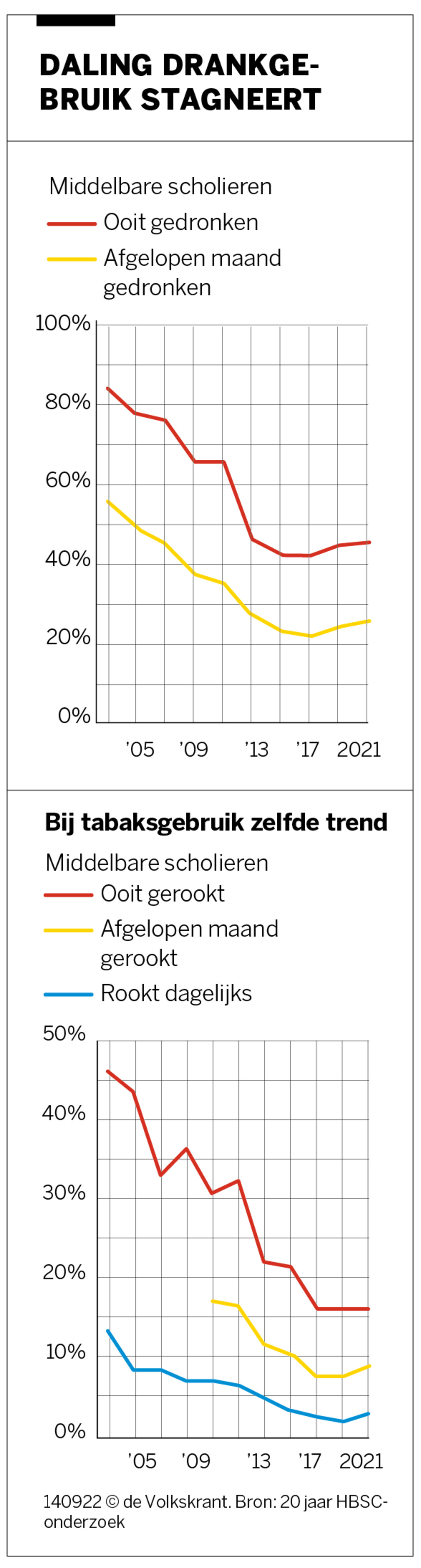 Ondanks campagnes blijven jongeren roken en drinken | De Volkskrant