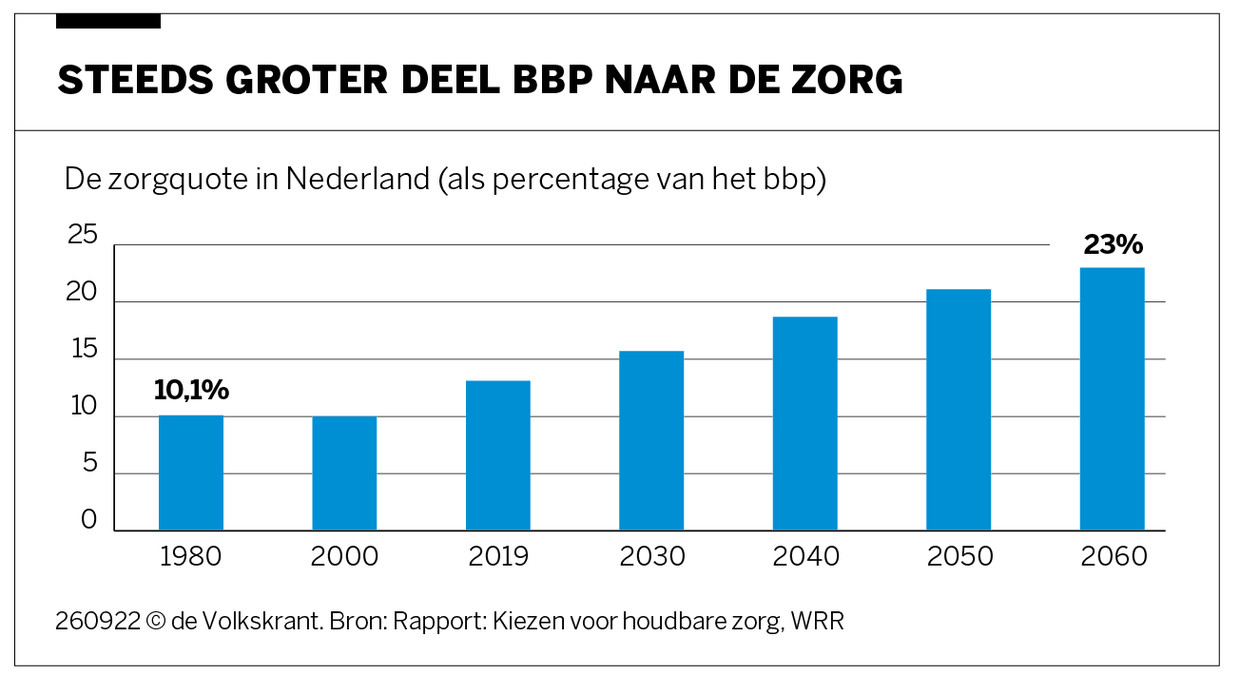 De zorgpremie stijgt harder dan ooit. Hoe houdbaar zijn de steeds ...