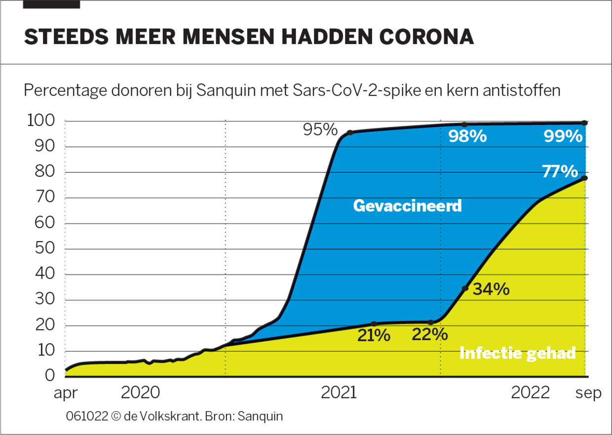 Zes op de tien ouderen hebben al corona gehad, ondanks vaccinaties en voorzorgsmaatregelen